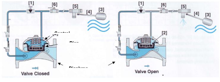DIAPHRAGM HIGH PRESSURE FLOAT VALVES – Irrigation Direct