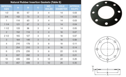 Rubber Gasket Identification Chart - Irrigation Direct
