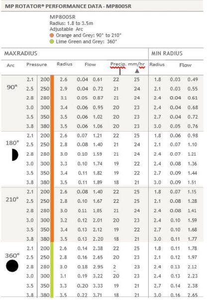 MP Rotator performance data – Irrigation Direct