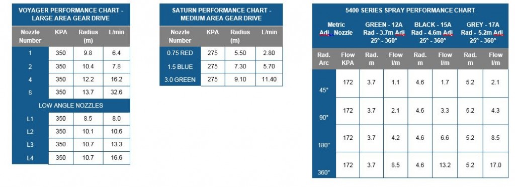 DIY Garden Irrigation Planner - Irrigation Direct