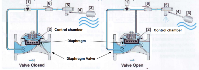 Diaphragm Float Valve C/w Pilot Float Valve & Float - Irrigation Direct