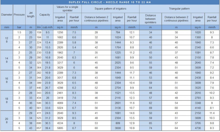 Duplex Full & Part Circle Sprinklers - Irrigation Direct