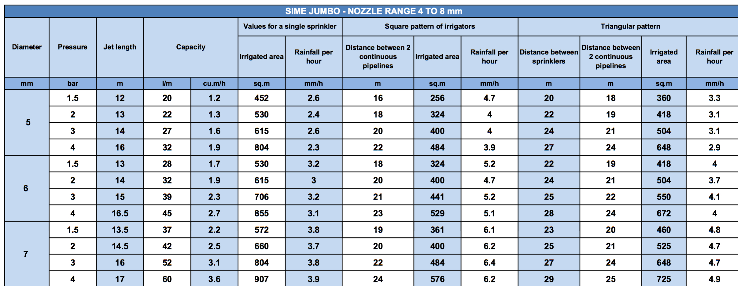 sime-jumbo-nozzle-range – Irrigation Direct
