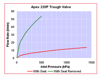 220p plastic high – low valve flow chart – Irrigation Direct