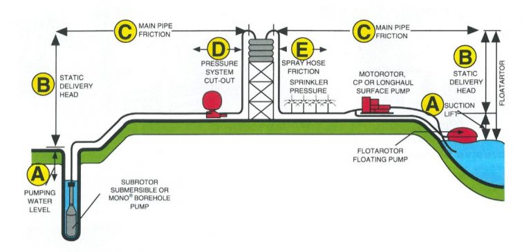 Submersible Pump Requirement Calculator - Irrigation Direct